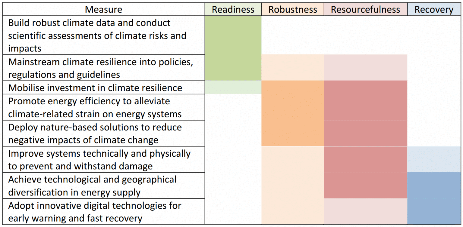 Strengthening Energy Resilience to Overcome Power Outages in Southeast Asia