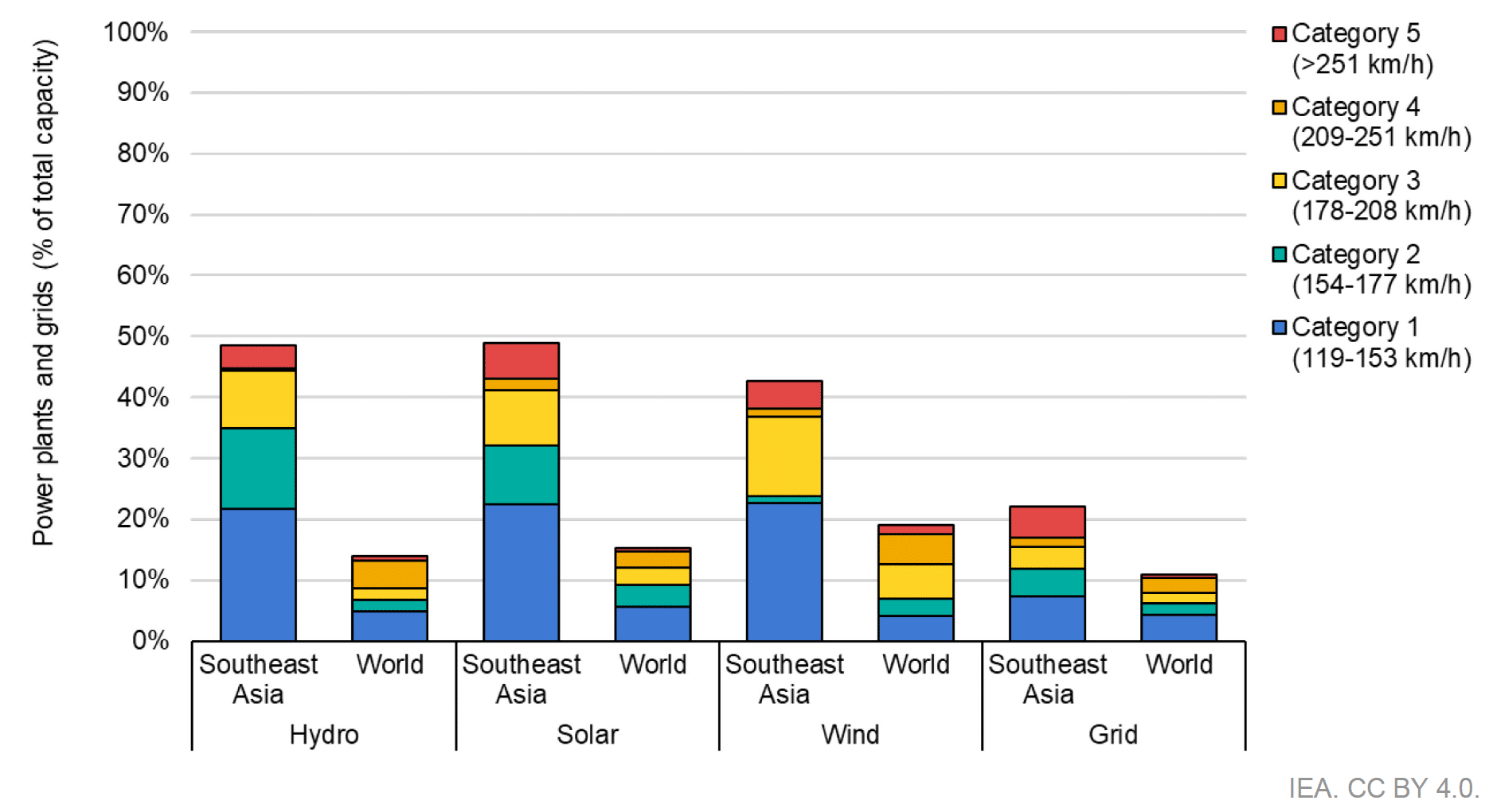 Strengthening Energy Resilience to Overcome Power Outages in Southeast Asia